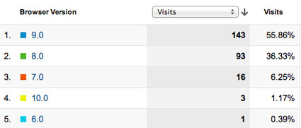 Should My Website Support Internet Explorer 7?