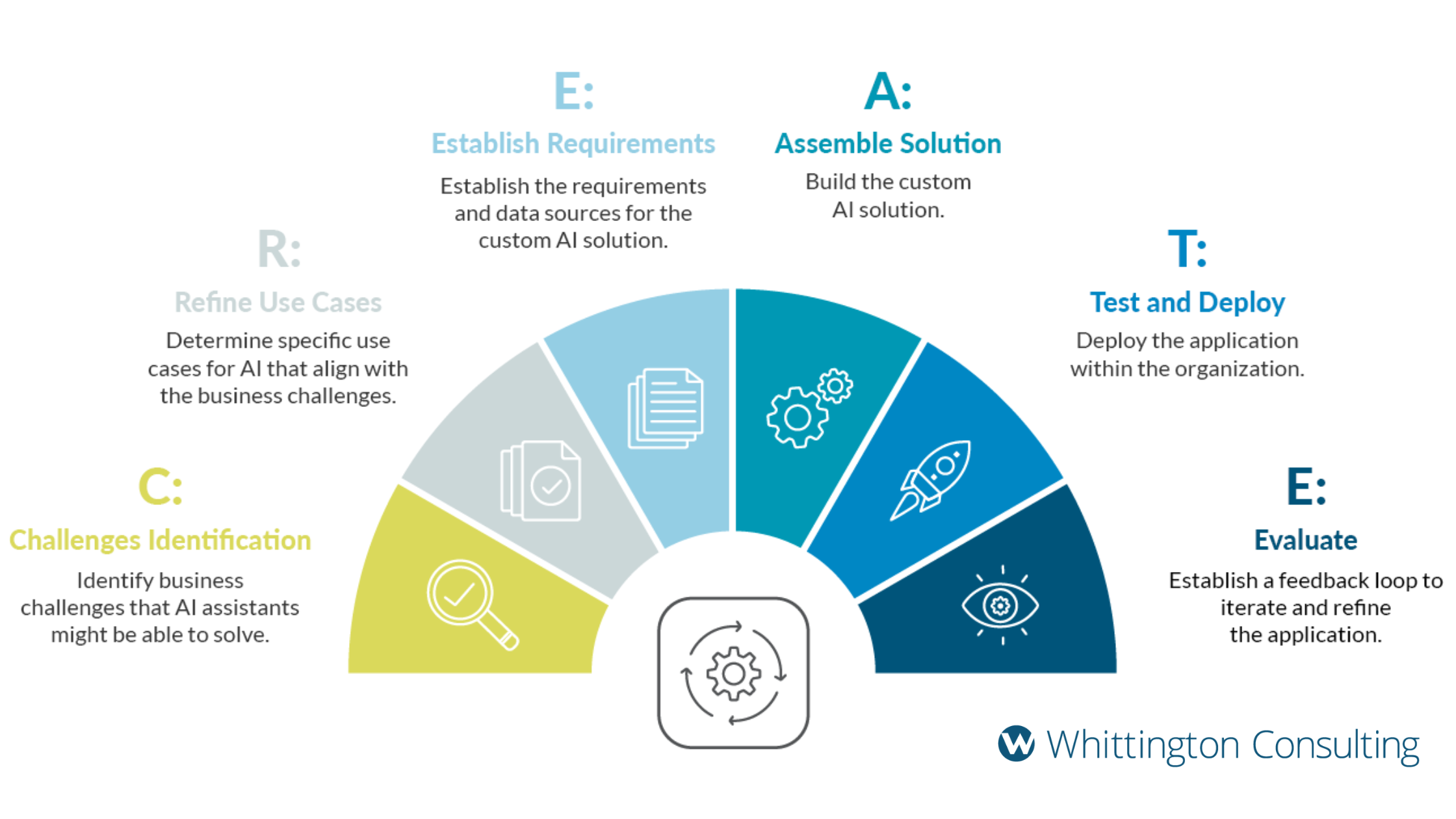 Solve a Business Problem With AI: Introducing the CREATE Framework